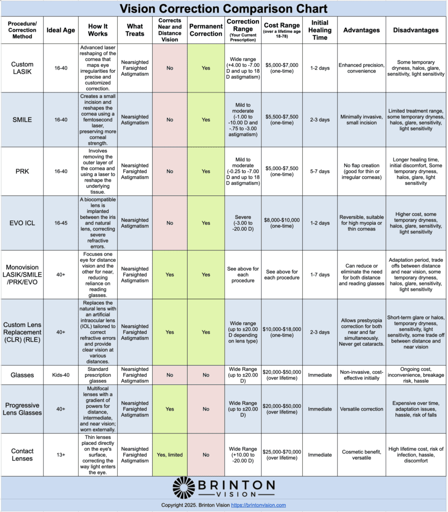Vision Correction Comparison Chart